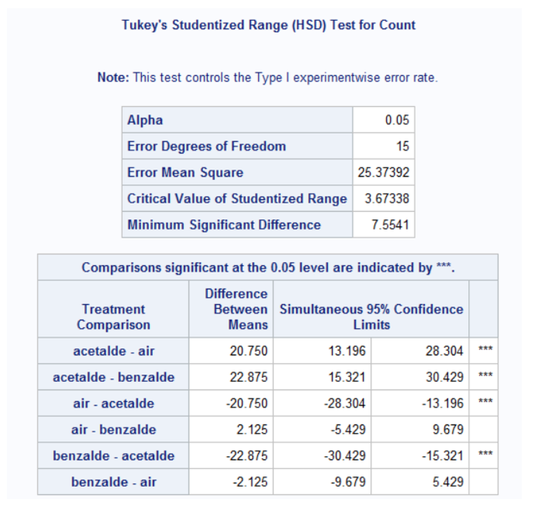 Solved The SAS System The ANOVA Procedure Dependent | Chegg.com