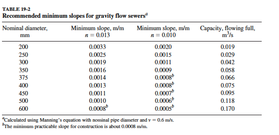 Solved TABLE 19-2 Recommended minimum slopes for gravity | Chegg.com