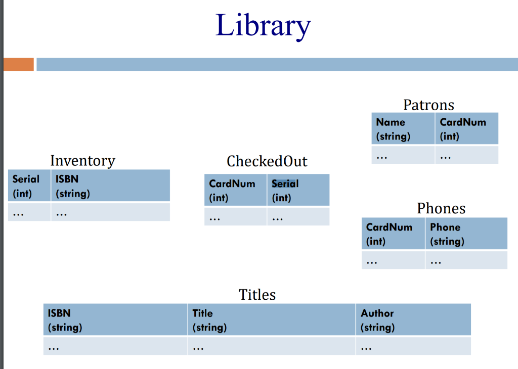 Solved Library Patrons \begin{tabular}{|l|l|} Name (string) | Chegg.com