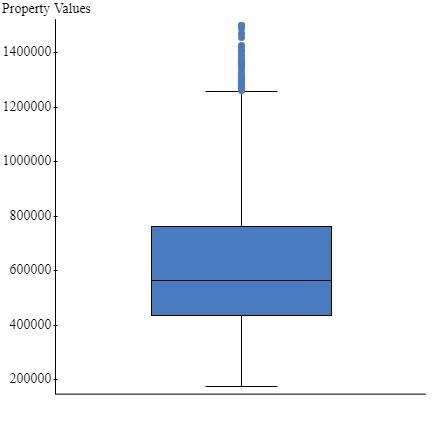 Solved Examine a histogram and boxplot of this variable and | Chegg.com