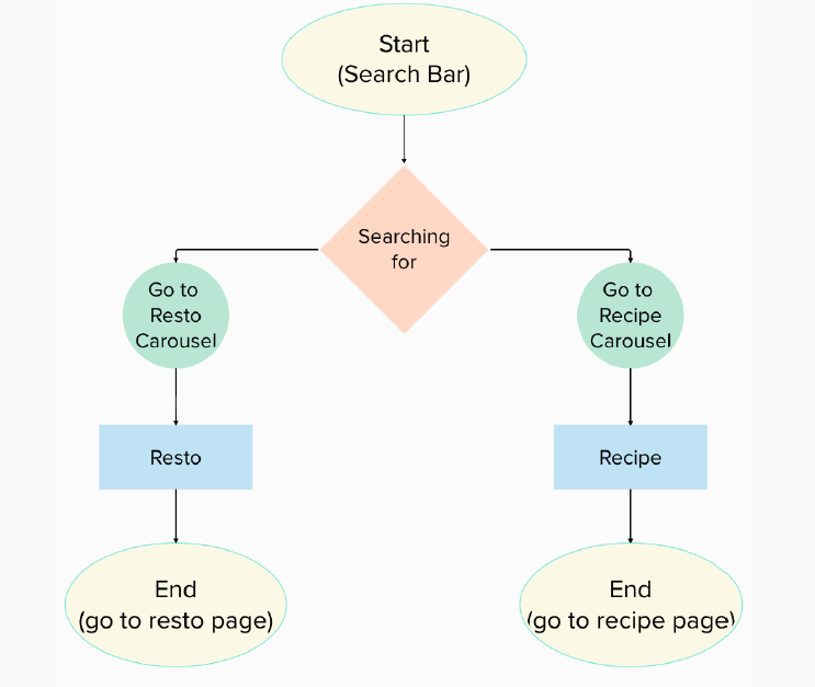 Solved Hungry foods website!To created to help users search | Chegg.com