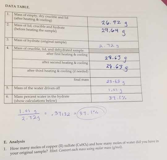 Solved DATA TABLE Mass of empty, dry crucible and lid (after | Chegg.com