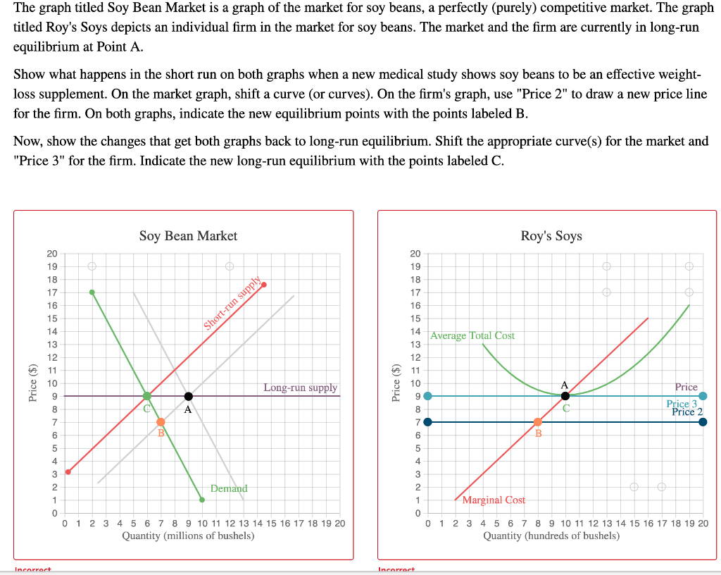 Solved The graph titled Soy Bean Market is a graph of the | Chegg.com