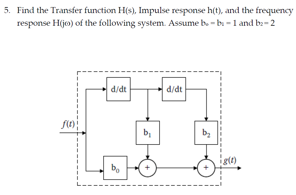Solved Find the Transfer function H(s), ﻿Impulse response | Chegg.com