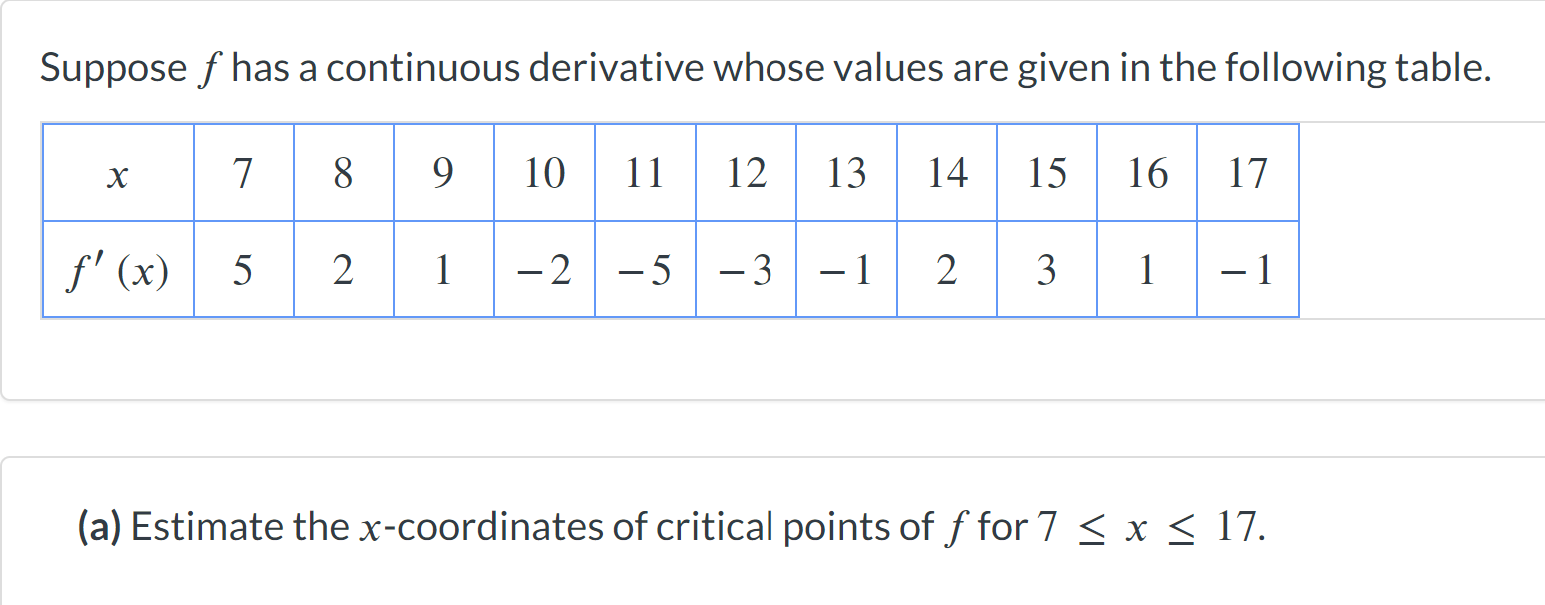 Solved Suppose f has a continuous derivative whose values | Chegg.com