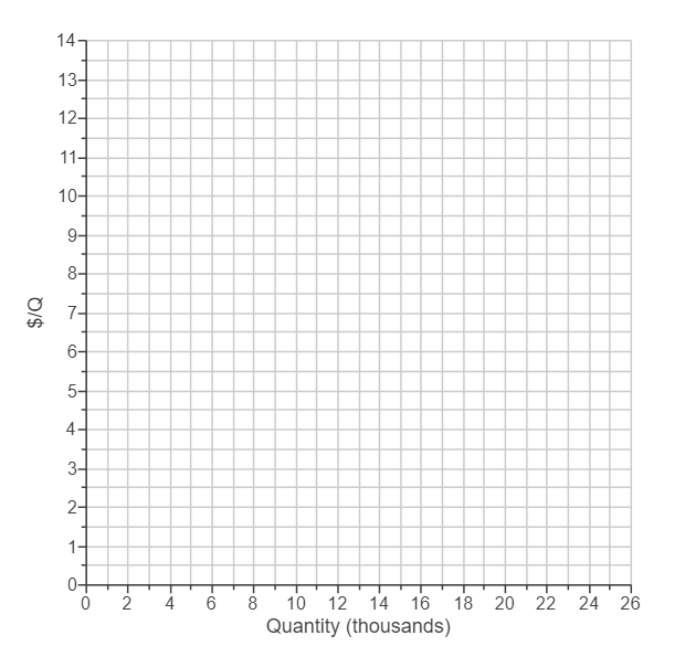 Solved A monopoly faces the demand curve P=10-1.00Q where P | Chegg.com