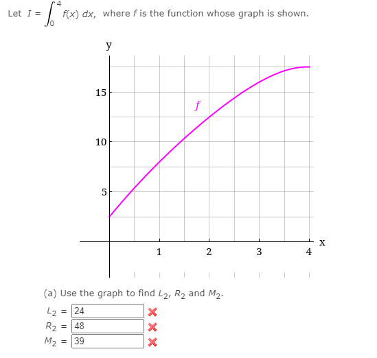 Solved Let I = =** f(x) dx, where f is the function whose | Chegg.com
