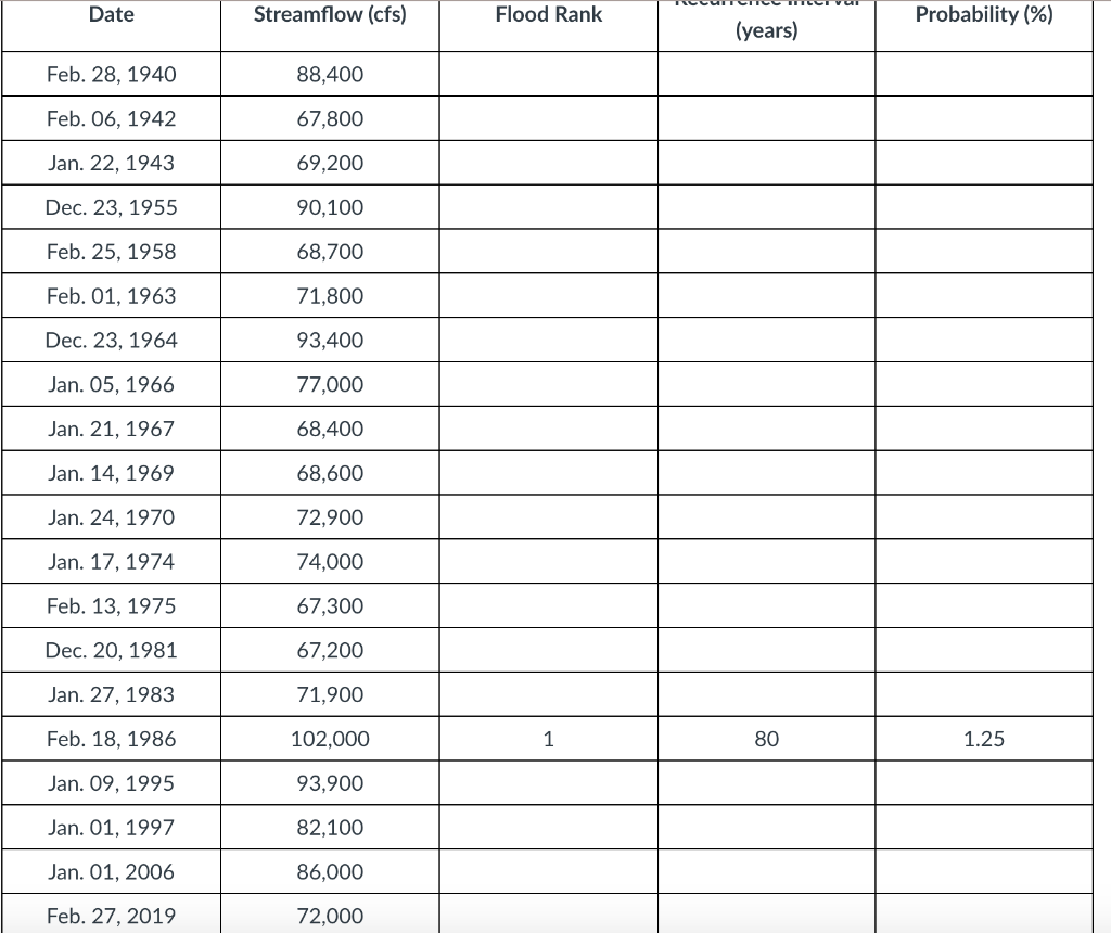 Solved 1. To create a flood frequency graph, we must | Chegg.com