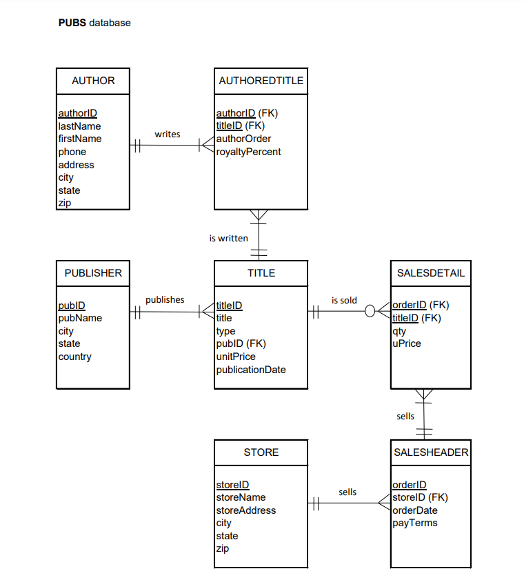 Solved PUBS database \begin{tabular}{|l|} \hline | Chegg.com