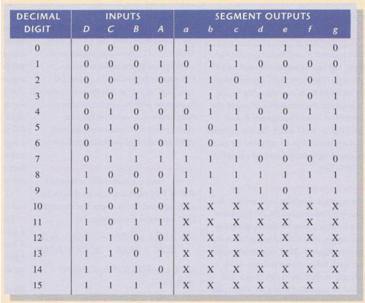 Solved Using truth table for 7-segment | Chegg.com