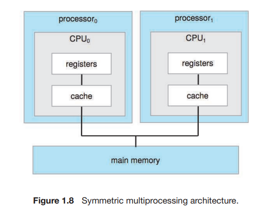 Solved Consider A Symmetric Multiprocessing Smp System