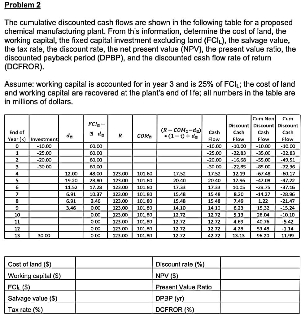 Problem 2 The Cumulative Discounted Cash Flows Are Chegg