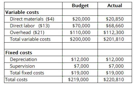 Solved Based on the budget report information for Tillman’s | Chegg.com