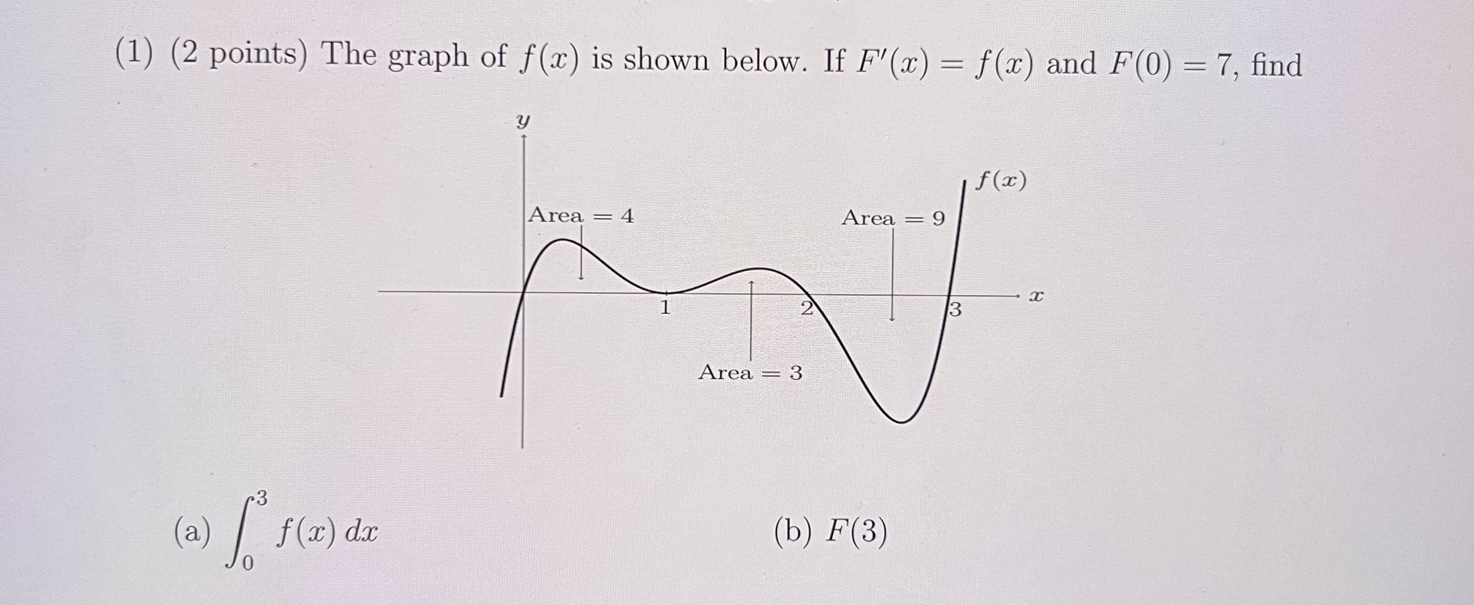 Solved (1) (2 points) The graph of f(x) is shown below. If | Chegg.com