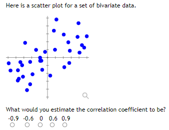 Solved Here is a scatter plot for a set of bivariate data. | Chegg.com