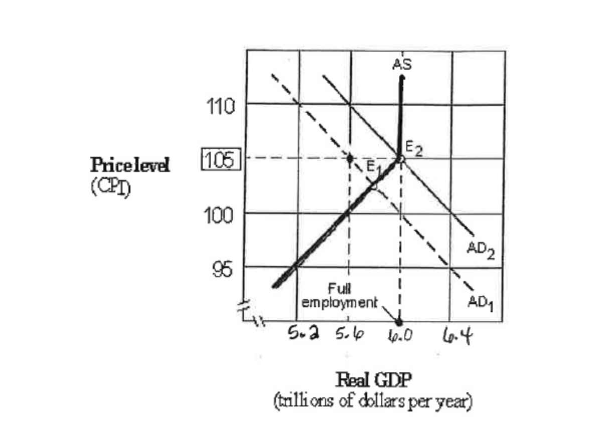 Solved As 110 E2 106 2 Et Pricelevel Cft 100 Ad2 Full Chegg