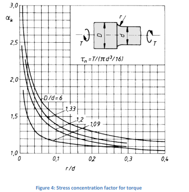 Solved Check the simplified P3G-shaft shoulder (see Figure | Chegg.com
