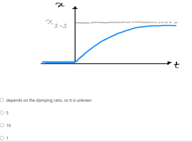 Solved we have a critically damped mass-spring-damper system | Chegg.com