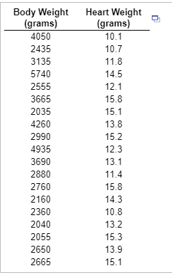 Solved Heart Weight (grams) Body Weight (grams) 10.1 4050 | Chegg.com