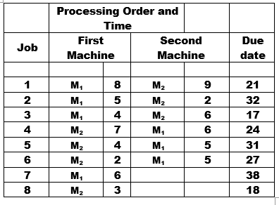 Solved Consider the 8/2/G/Tmax problem with times and | Chegg.com