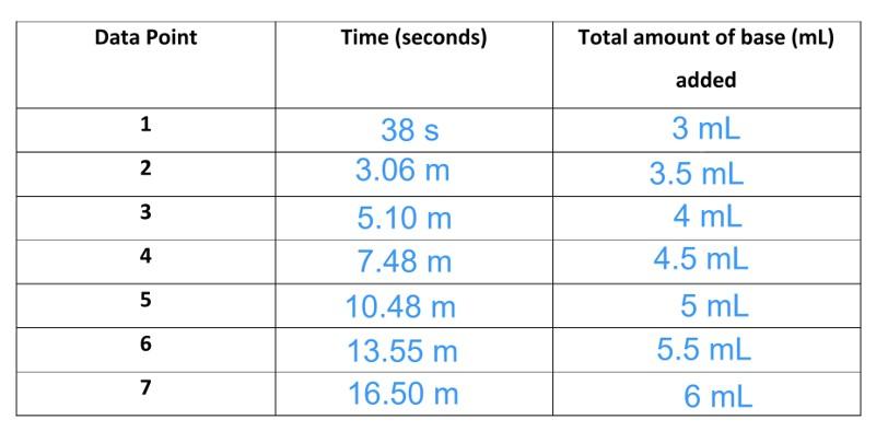 Solved Scatter Plot Graph using the Kinetic Data 19. You | Chegg.com