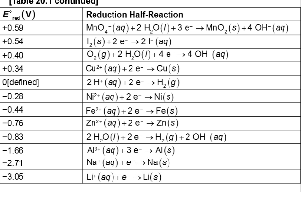 Solved Based on the data in Table 20.1, which of the | Chegg.com