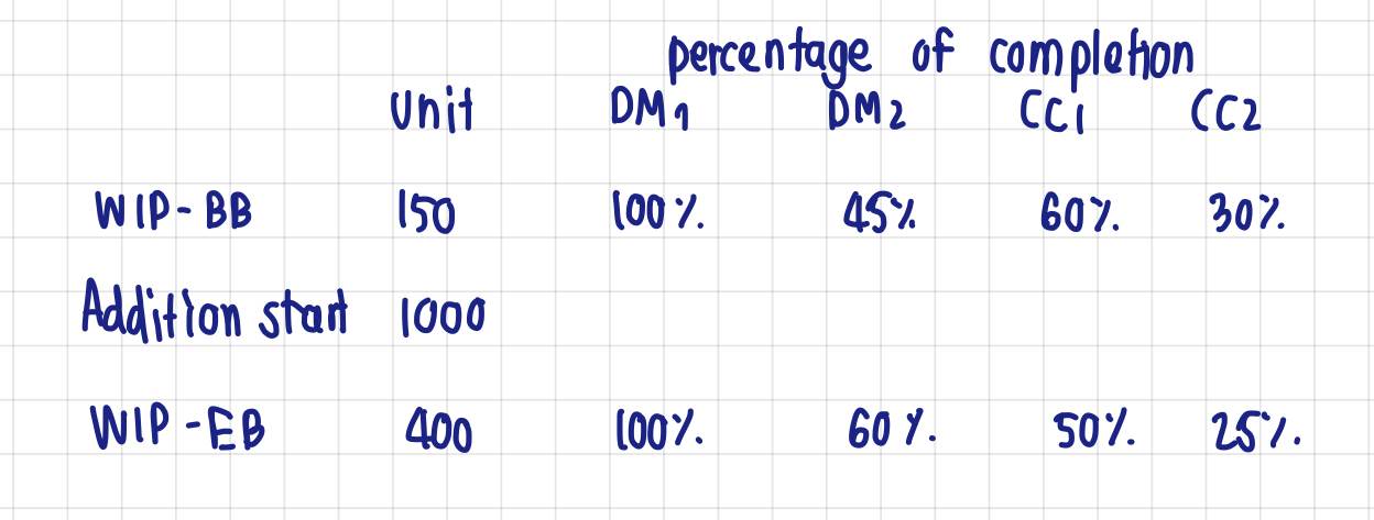Solved percentage of completion DM2 Cci CC2 Unit DM1 WIP-BB | Chegg.com