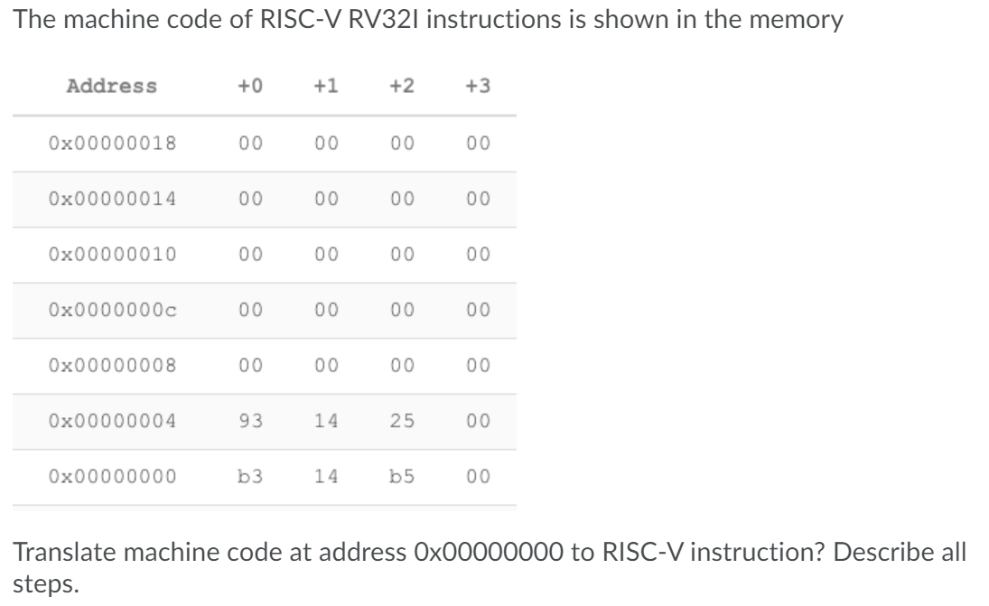 Solved The machine code of RISC-V RV321 instructions is | Chegg.com