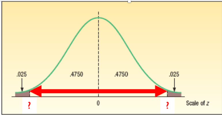 Solved 025 4750 .025 Scale of z - | | z | 0.00 0.01 0.02 | Chegg.com