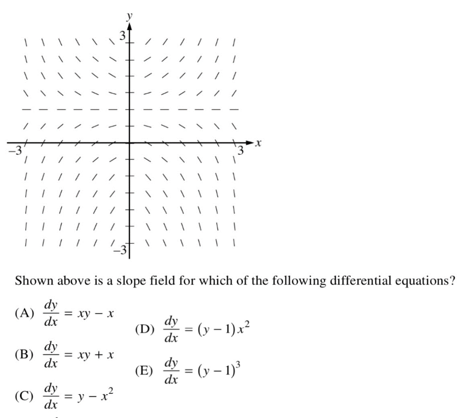 Solved Shown above is a slope field for which of the | Chegg.com