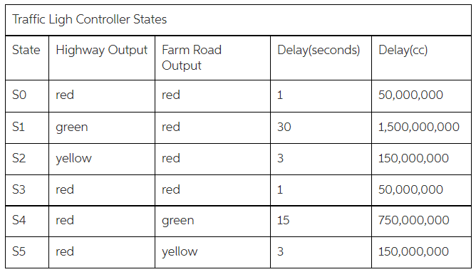 Solved 3.1 The Traffic Light Controller This week you will | Chegg.com