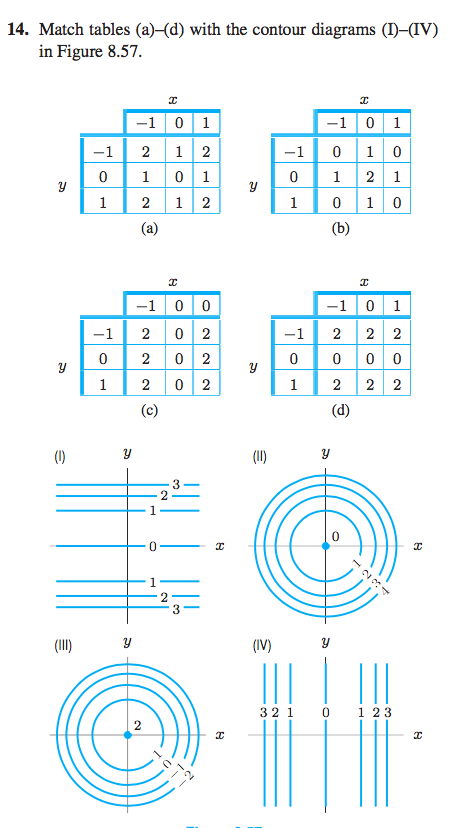 Solved 14. Match tables (a)-(d) with the contour diagrams | Chegg.com