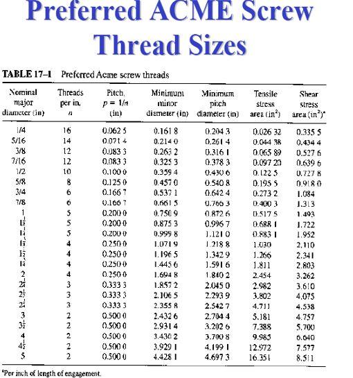 Solved Two ACME-threaded power screws are to be used to | Chegg.com