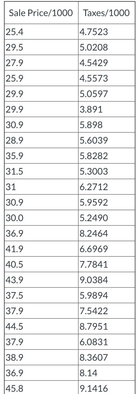Solved An article in Technometrics by S. C. Narula and J. F. | Chegg.com