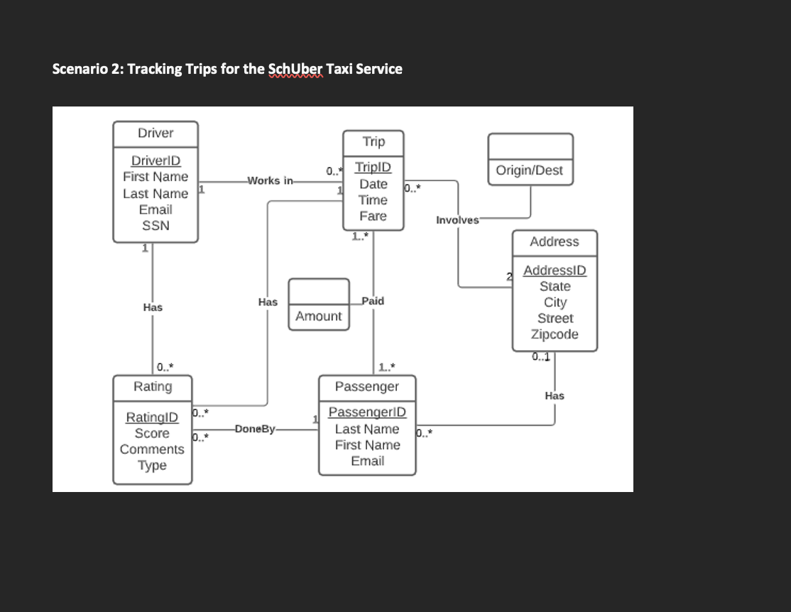 Solved Scenario 2: Tracking Trips for the SchUber Taxi | Chegg.com