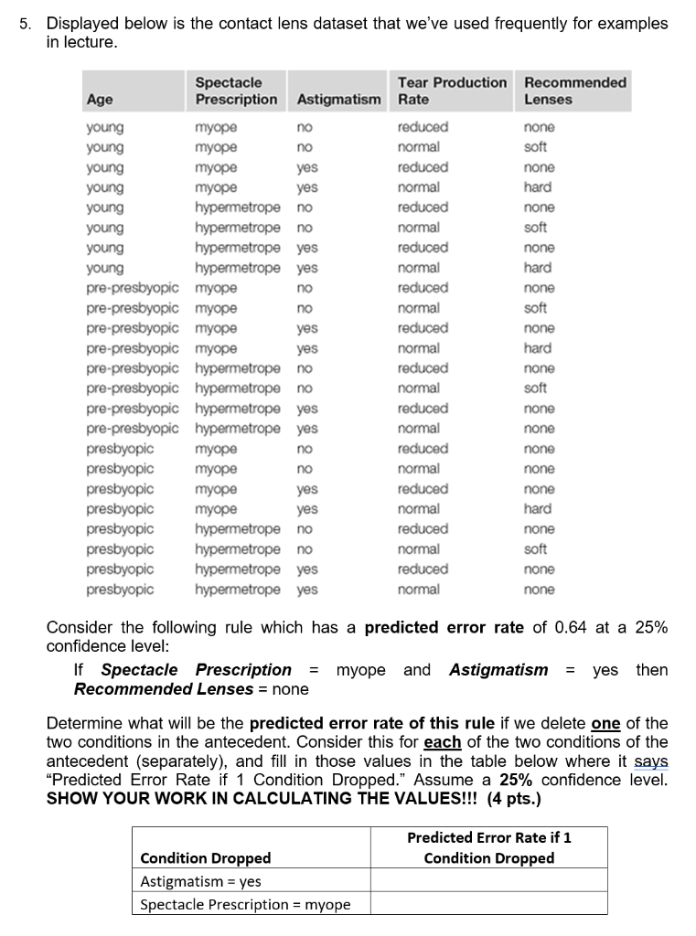 5. Displayed below is the contact lens dataset that | Chegg.com