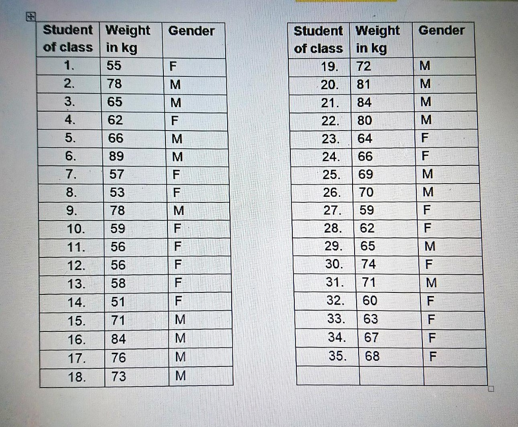 Solved Student WeightGender of class in kg Student Weight | Chegg.com
