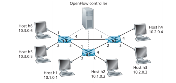Solved Consider The Sdn Openflow Network Shown In The Fig 2 