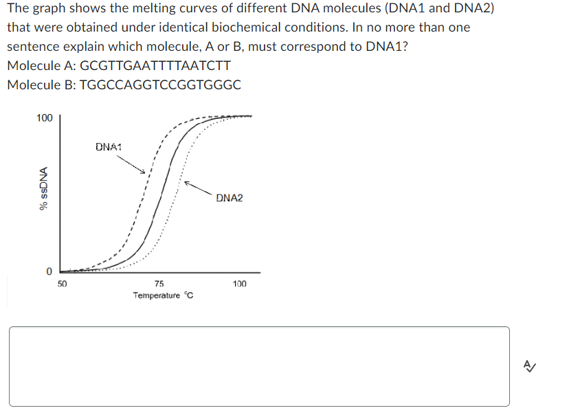 The graph shows the melting curves of different DNA | Chegg.com