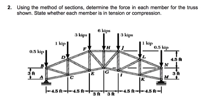Solved 2. Using the method of sections, determine the force | Chegg.com