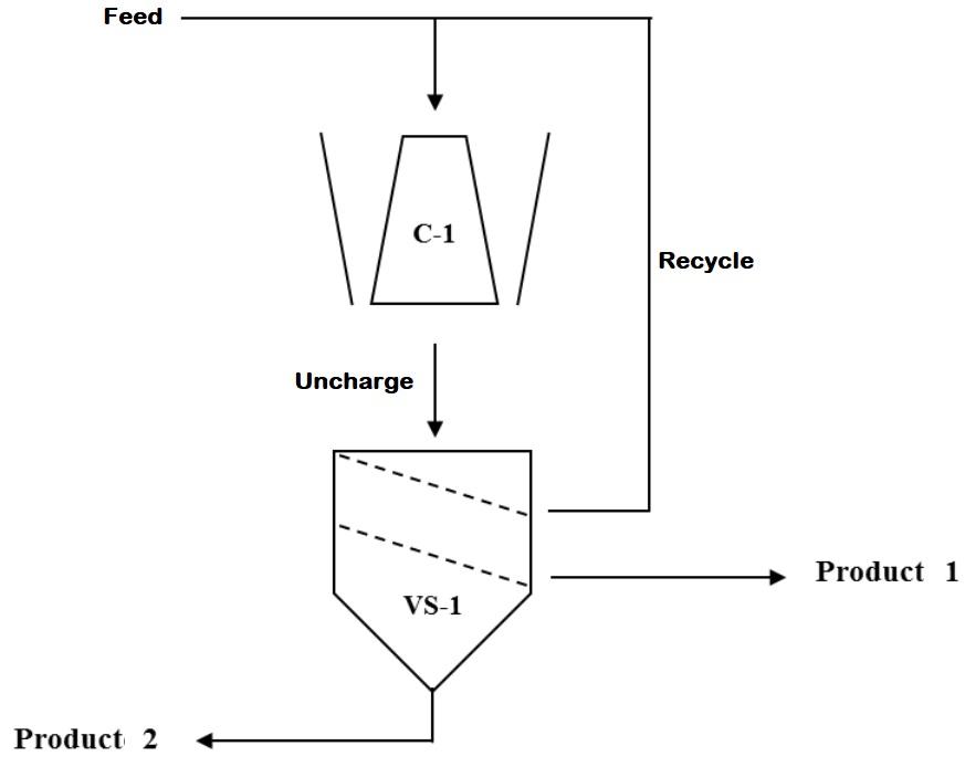 Solved It is necessary to evaluate the crushing and sieving | Chegg.com