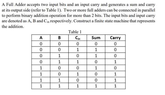 Solved A Full Adder accepts two input bits and an input | Chegg.com