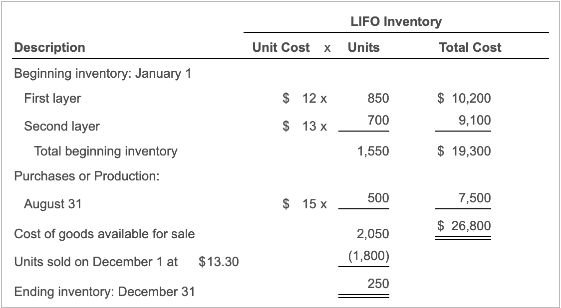 Solved Loyola Enterprises reports the following inventory | Chegg.com