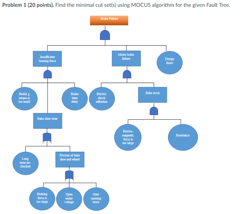 Problem 1 (20 points). Find the minimal cut set(s) | Chegg.com