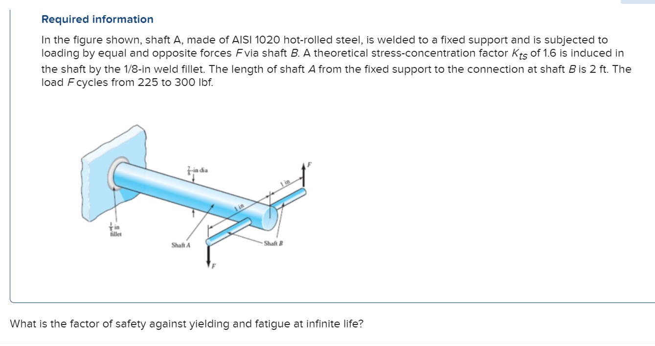 Solved The Factor Of Safety Against Yielding Is The
