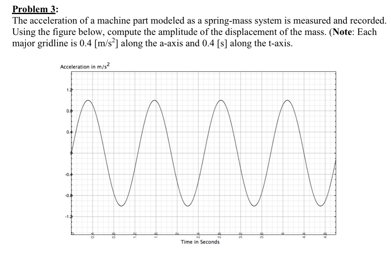 Solved Problem 3: The acceleration of a machine part modeled | Chegg.com Solved Problem 3: The acceleration of a machine part modeled | Chegg.com