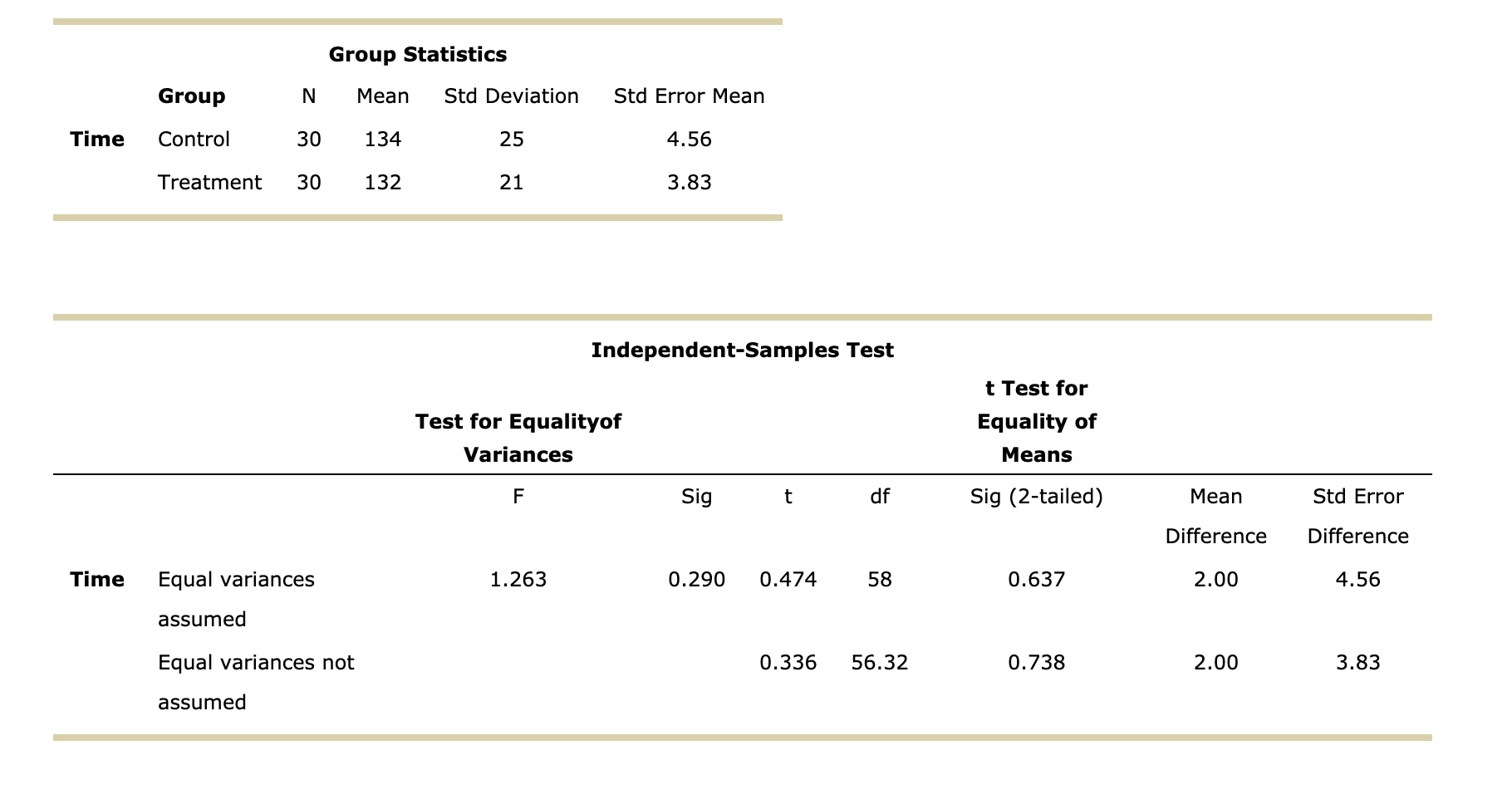 Solved 4. Interpreting statistical software output for an | Chegg.com