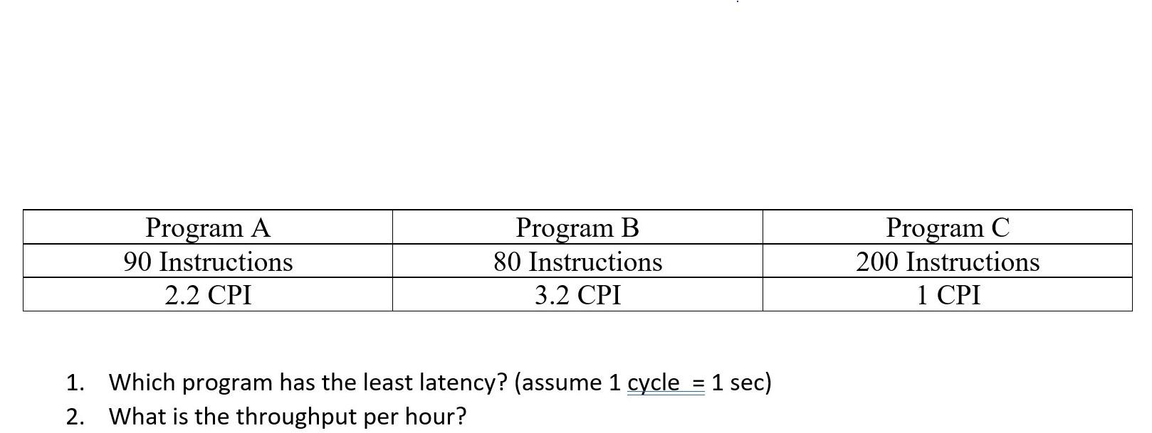 Solved Program A 90 Instructions 2.2 CPI Program B 80 | Chegg.com