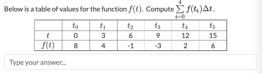 Solved Below is a table of values for the function f(t). | Chegg.com