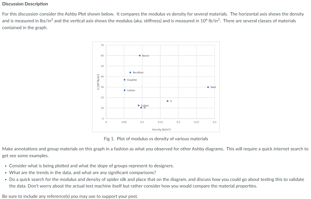 Solved For this discussion consider the Ashby Plot shown | Chegg.com